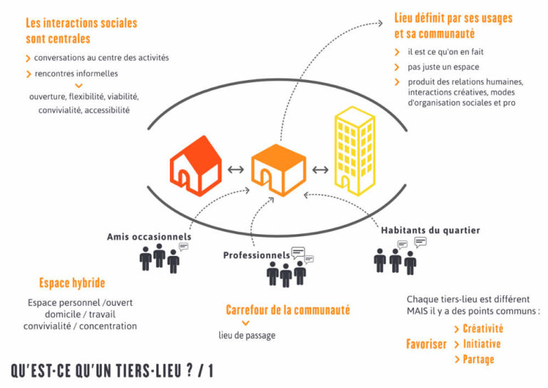 Tiers-lieu, qu’es aco